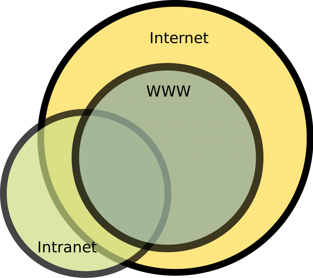 What is Intranet? Internet vs. Intranet