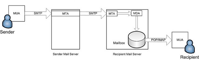 Gmail Incoming and Outgoing Mail Server Settings