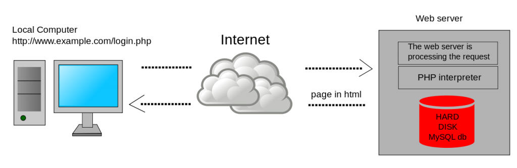 Know What is Apache Web Server and HTTPD