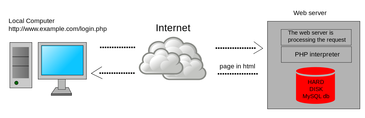 What is SQL Server? Know MS SQL Client and Oracle