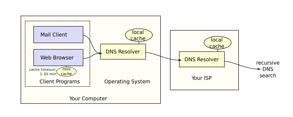 How to Clear DNS Cache? (The Perfect Guide)