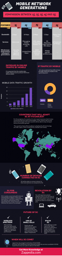 5G network: Do You Really Need It? Know Here [Infographic]