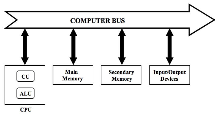 What Is External Data Bus In Computer Architecture 